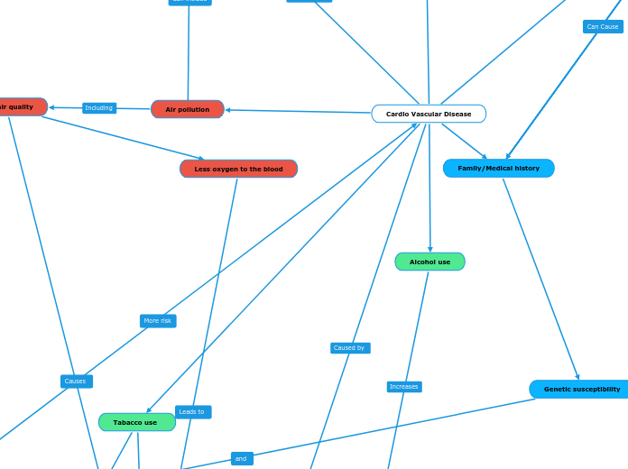 Cardio Vascular Disease - Mind Map